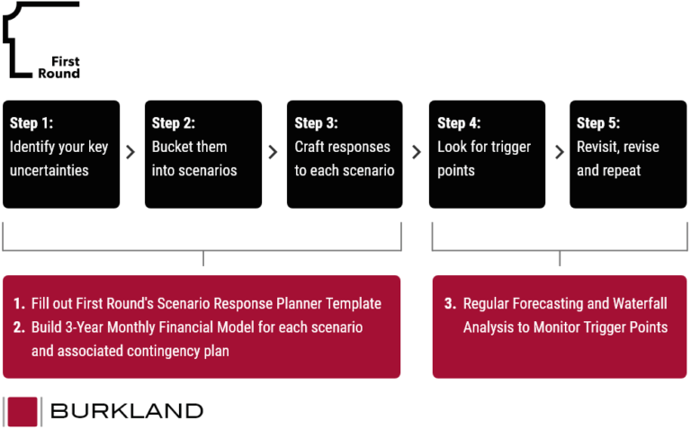COVID-19 Scenario Planning for Startups | Burkland