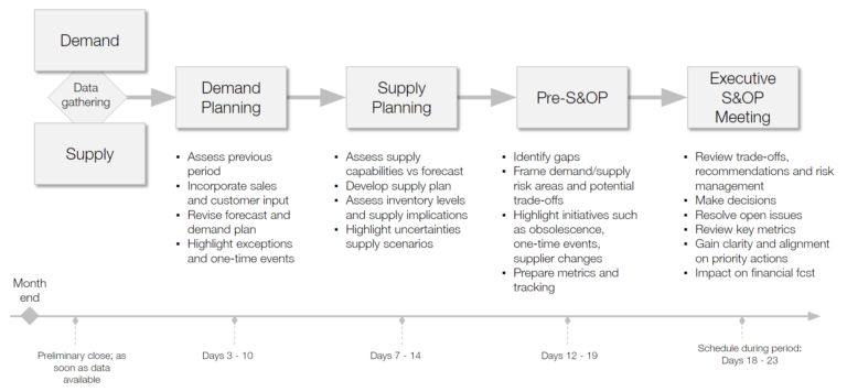 Sales & Operations Planning (S&OP) Process for Startups - Burkland