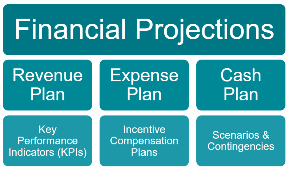 Annual Financial Planning for Startups: Part-Two, Projections & Plans