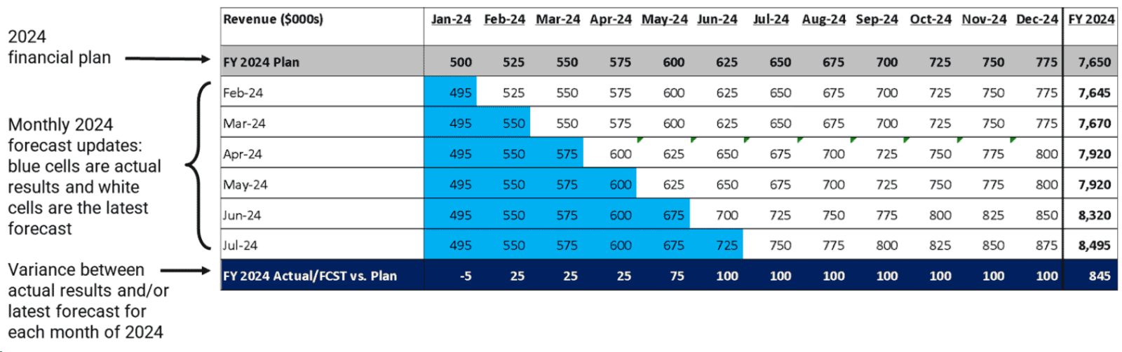 Board Reporting for Startups - Part 2, Financial Report Examples