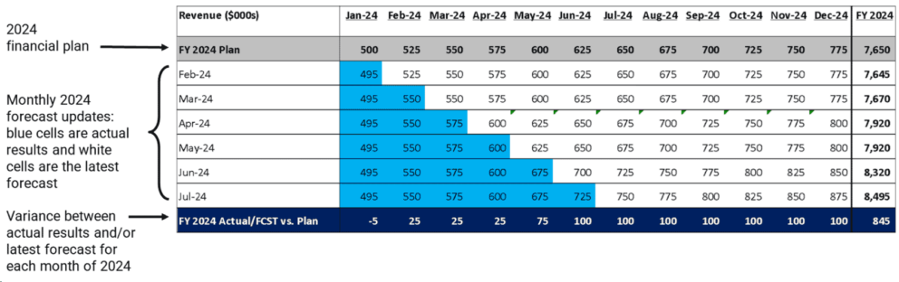Board Reporting for Startups - Part 2, Financial Report Examples